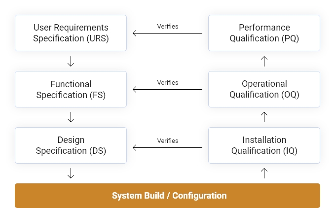 Serialization System Validation